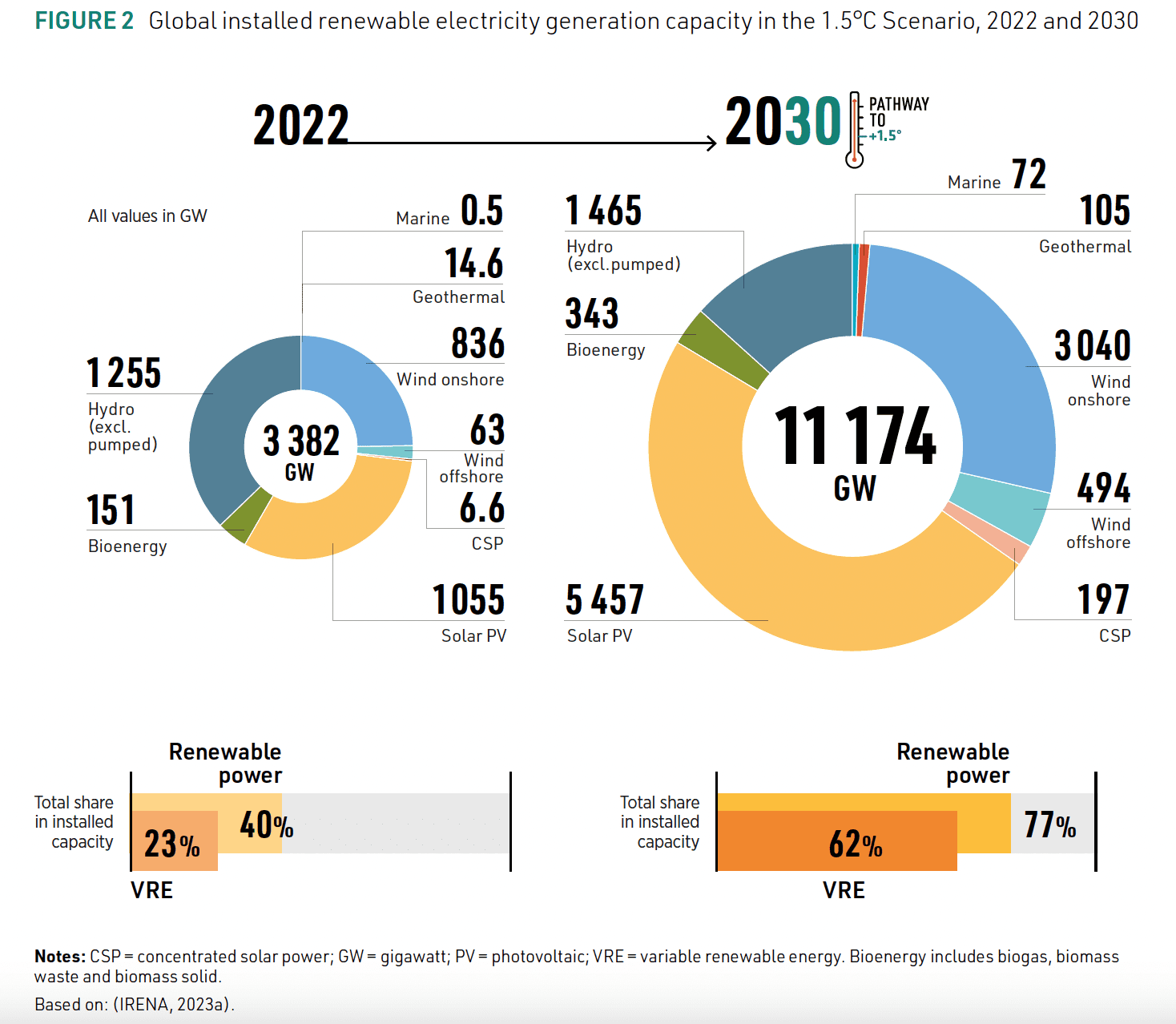Solar PV energy will be key to reducing global warming