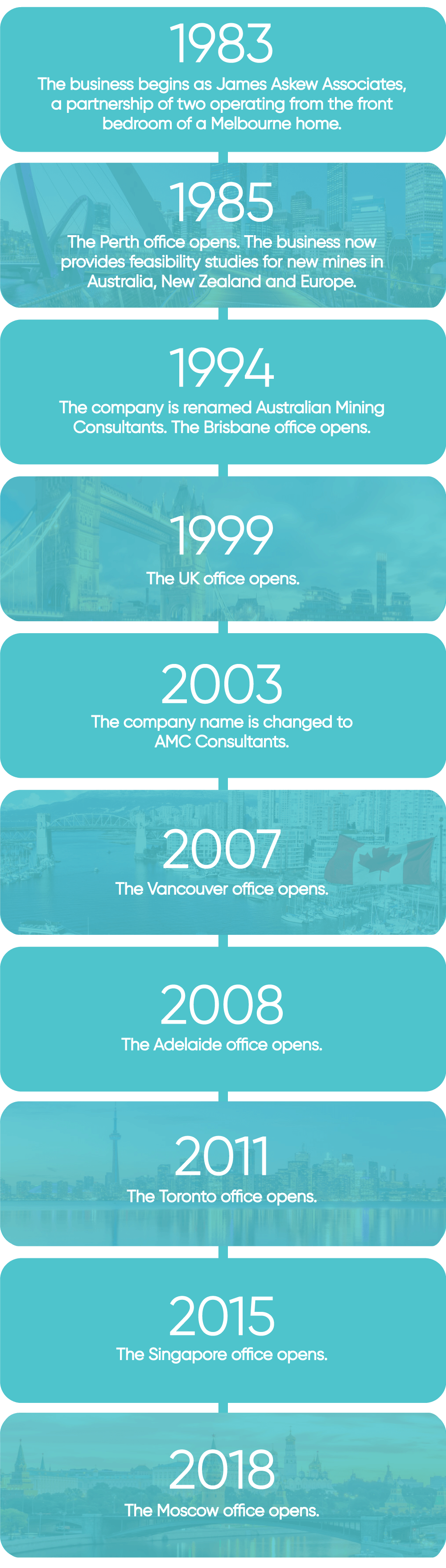 About Us | Mining Consultants Driven By Data | AMC Consultants