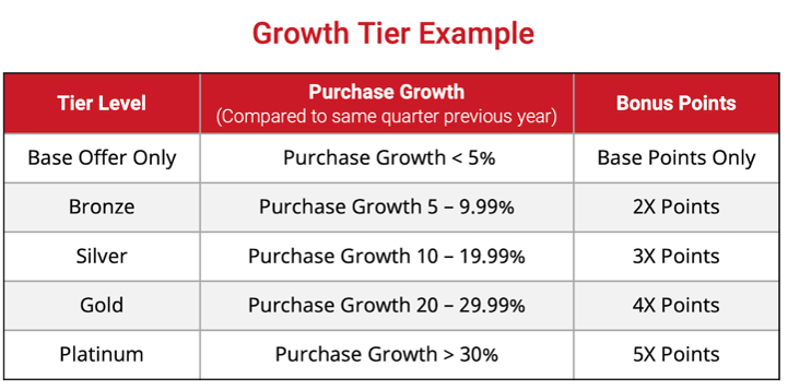 Use B2B Rewards to Engage Channels & Boost Retention