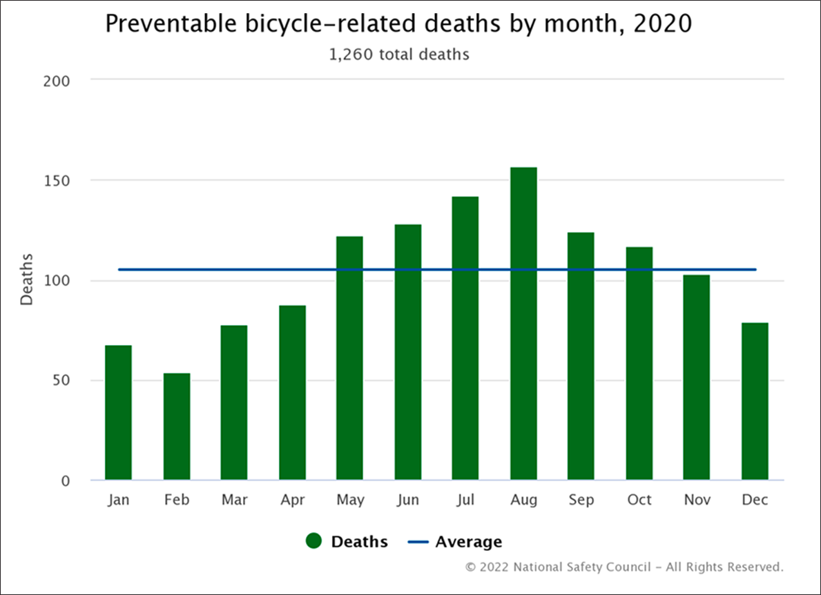 Bicycle helmets reduce bicycle accident injuries and fatalities