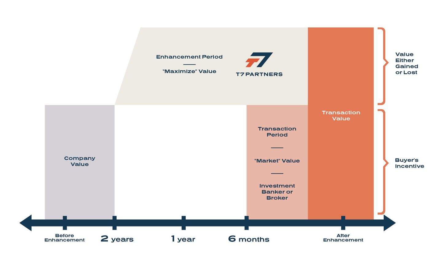 T7 Partners - Maximizing Business Value