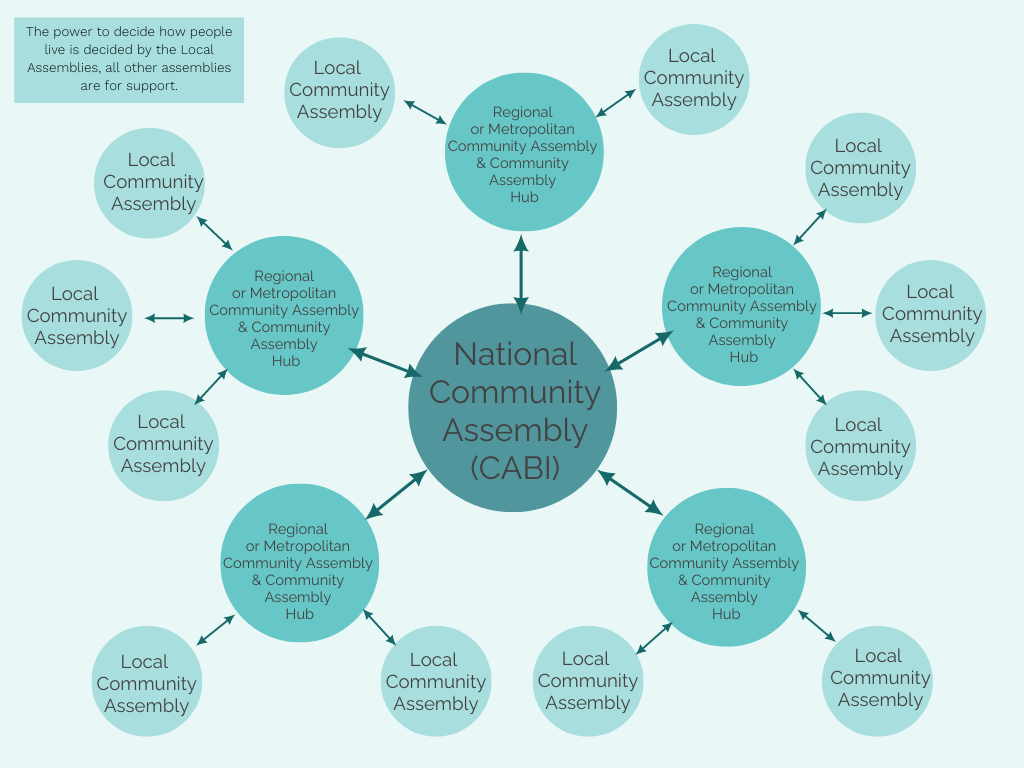 Community Assembly Framework