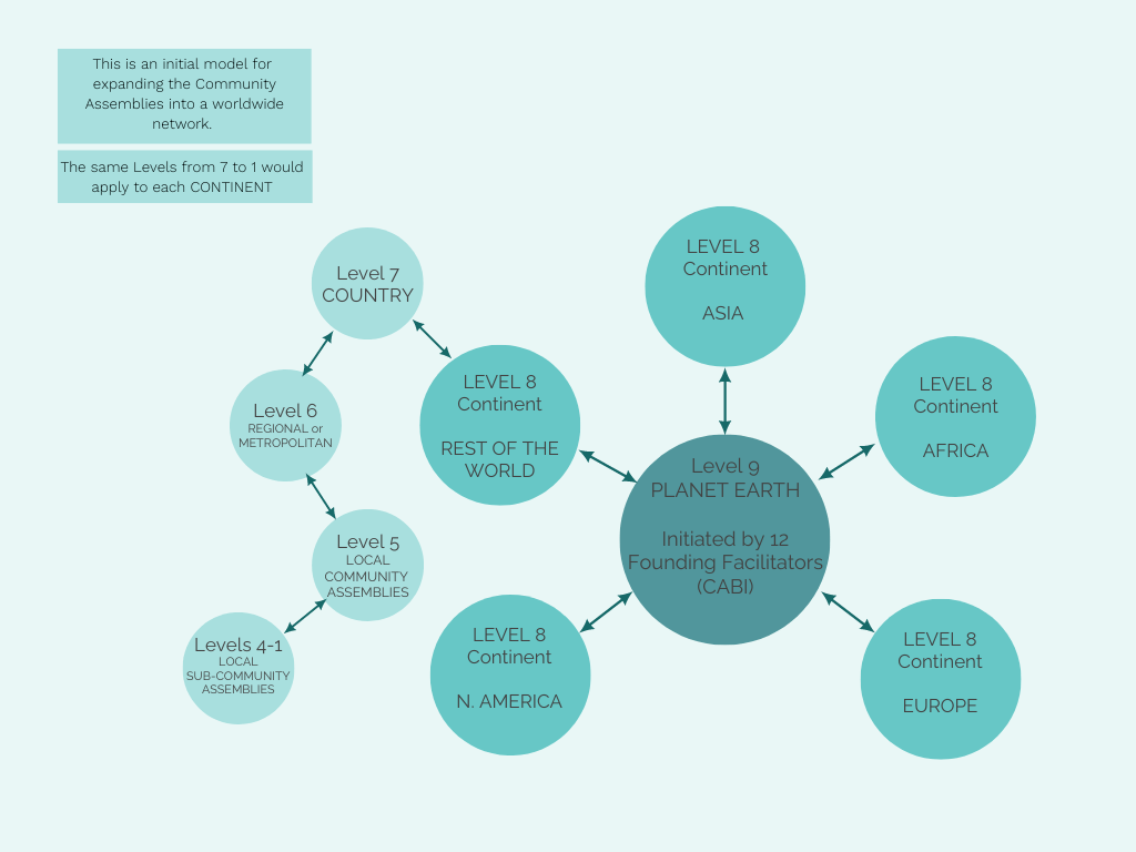 Community Assembly Framework