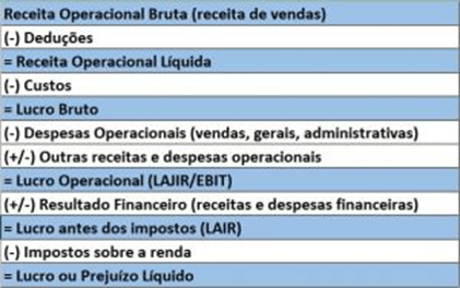DRE: O que é e qual sua importância?