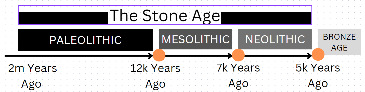 Stone Age Timeline