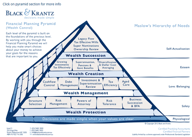 Financial Pyramid