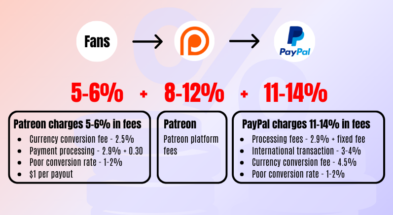 How much you are paying Patreon & PayPal Fees | Fee Calculator