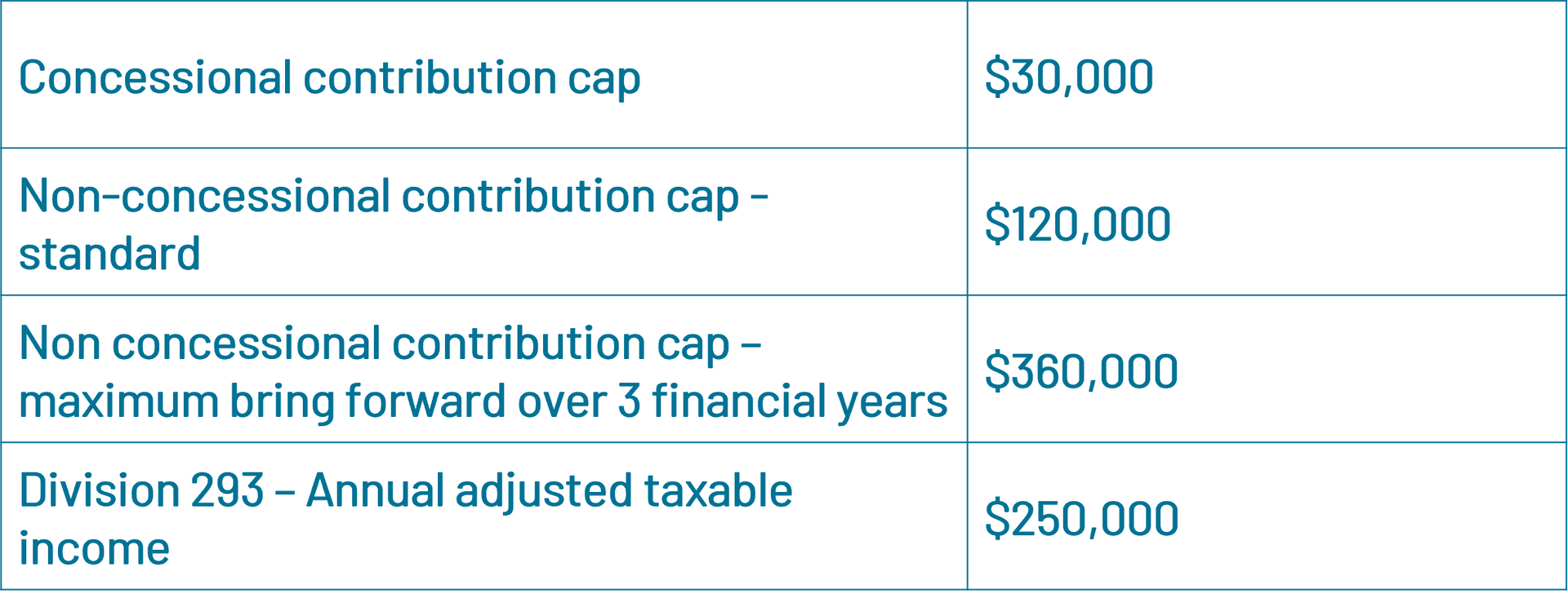 Superannuation Rates and Thresholds Updates