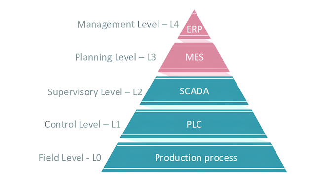 Airplane Automation Pyramid