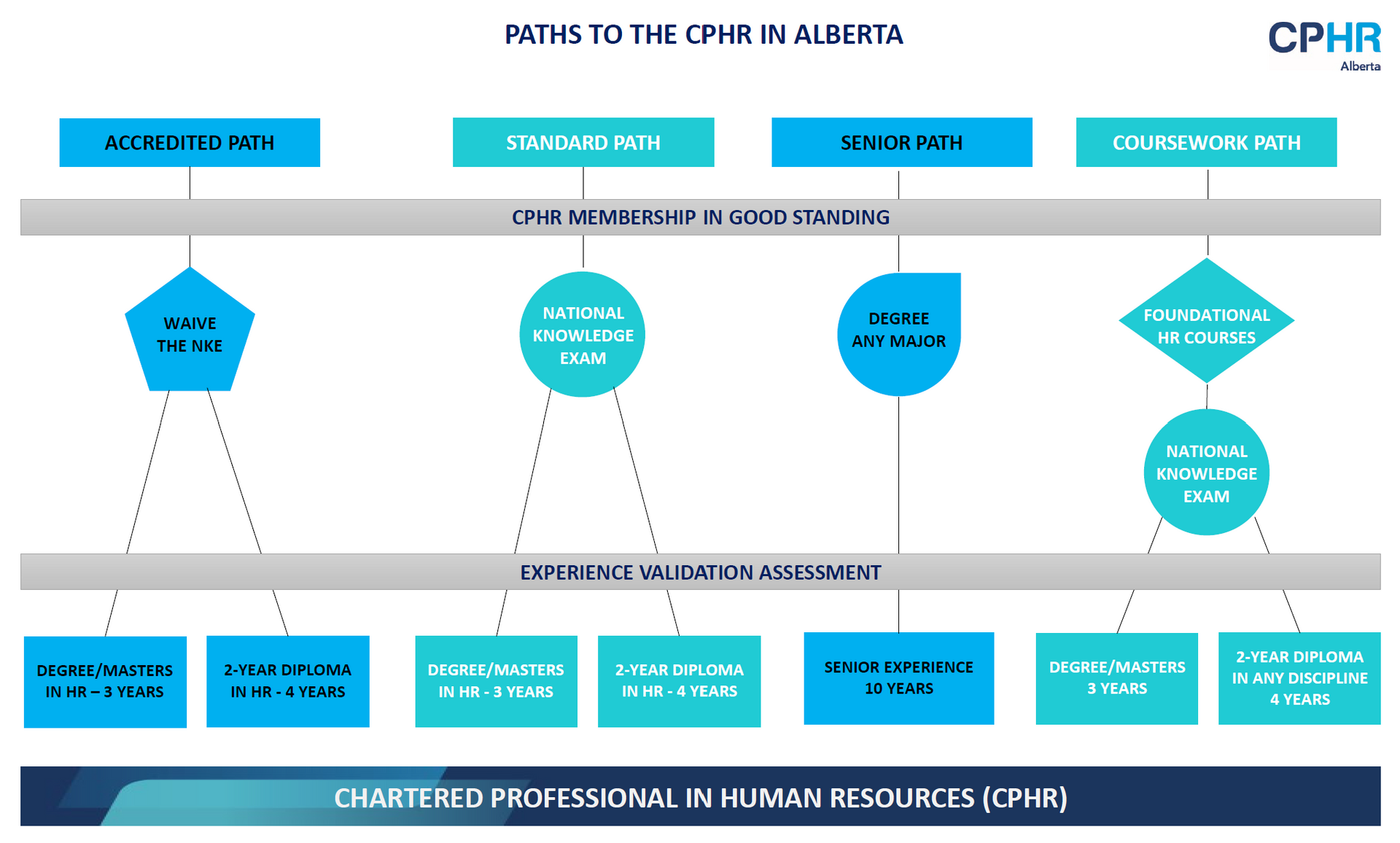 Pathways to CPHR Designation | CPHR Alberta