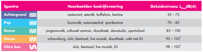 Geluidshinder van de horeca