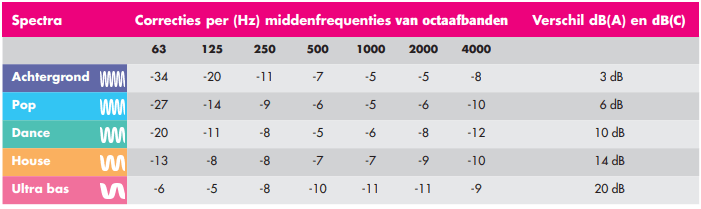 Geluidshinder van de horeca