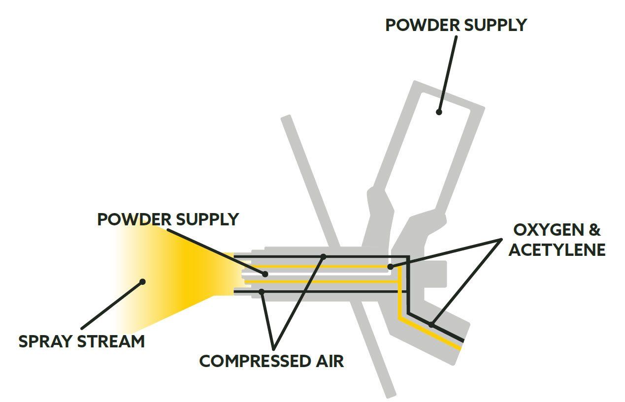 Combustion Powder Spray | New Metal Surfaces
