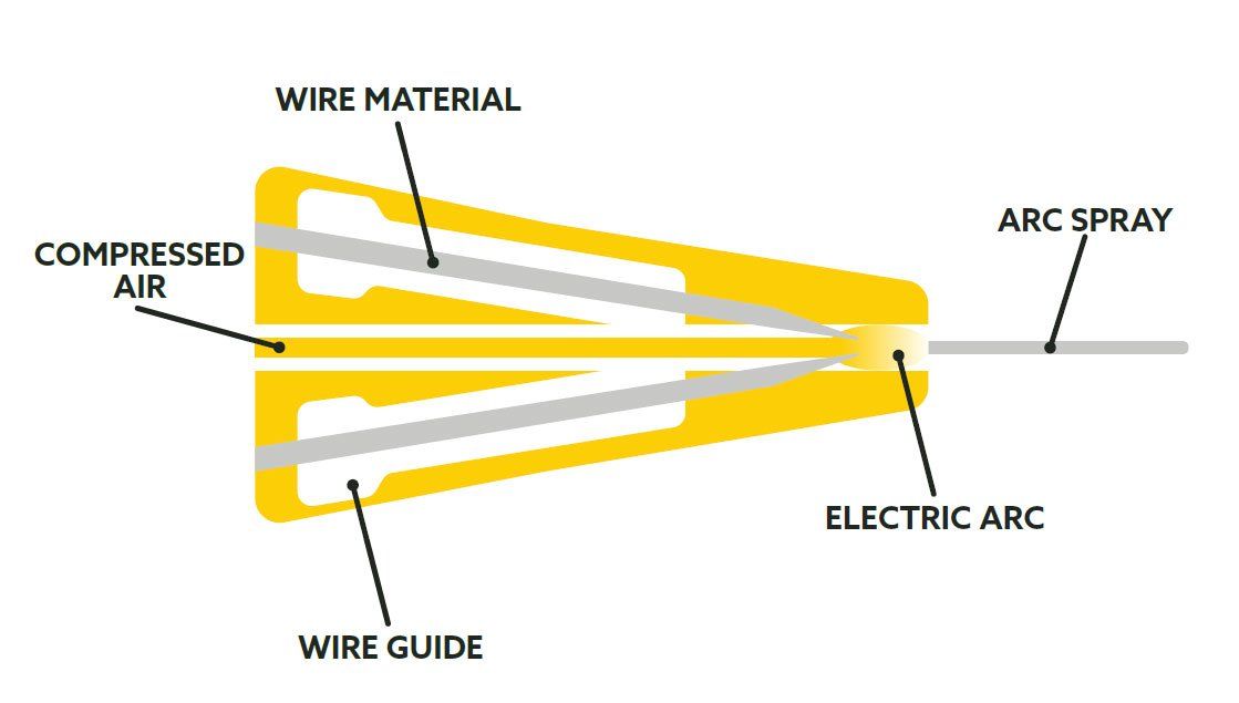 Best Thermal Spray Solution Arc Spray | New Metal Surfaces