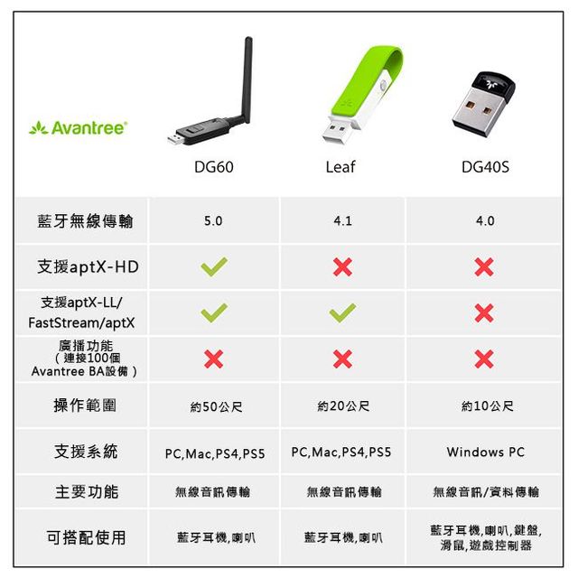 Avantree dg60 store