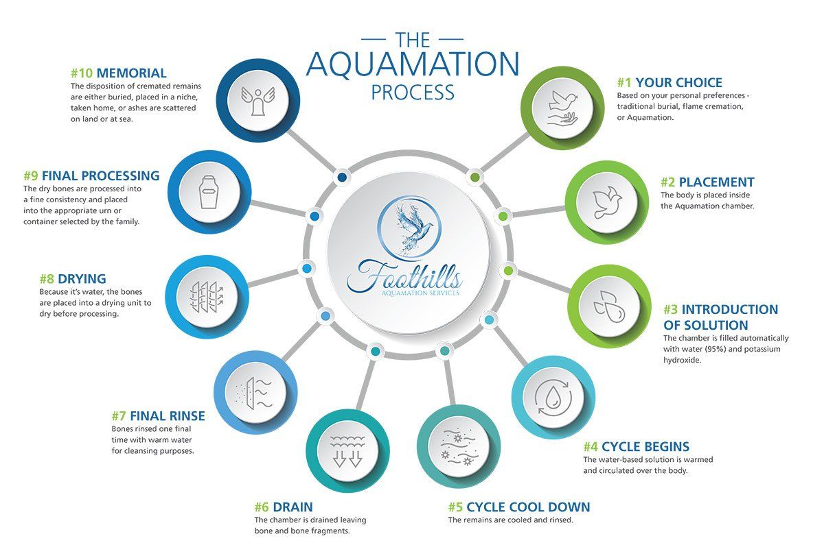 Our Cremation Center