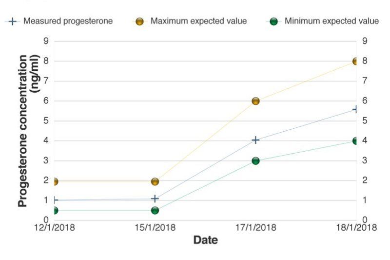 Progesterone Testing | Animal Reproduction Australia