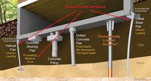 DynaPier System is the Best for Foundation Repair