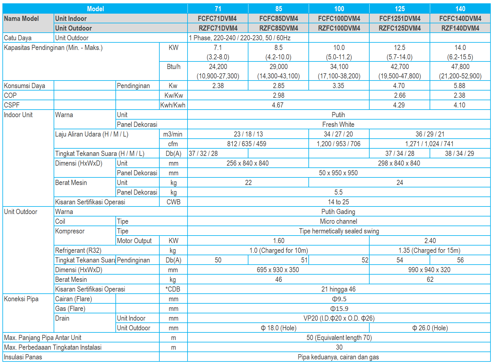 Sky Air CEILING MOUNTED CASSETTE ROUND FLOW - Daikin Indonesia