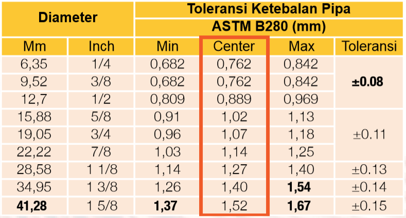 PIPA TEMBAGA SISTEM PENDINGIN (REFRIGERASI) DAN TATA UDARA, 40% OFF