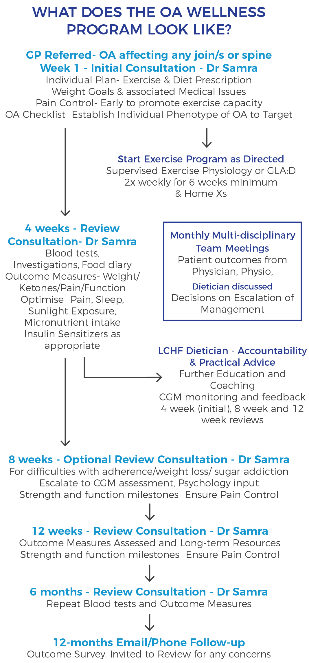 Dr David Samra | Sports Medicine Specialist | Weight Loss Clinic