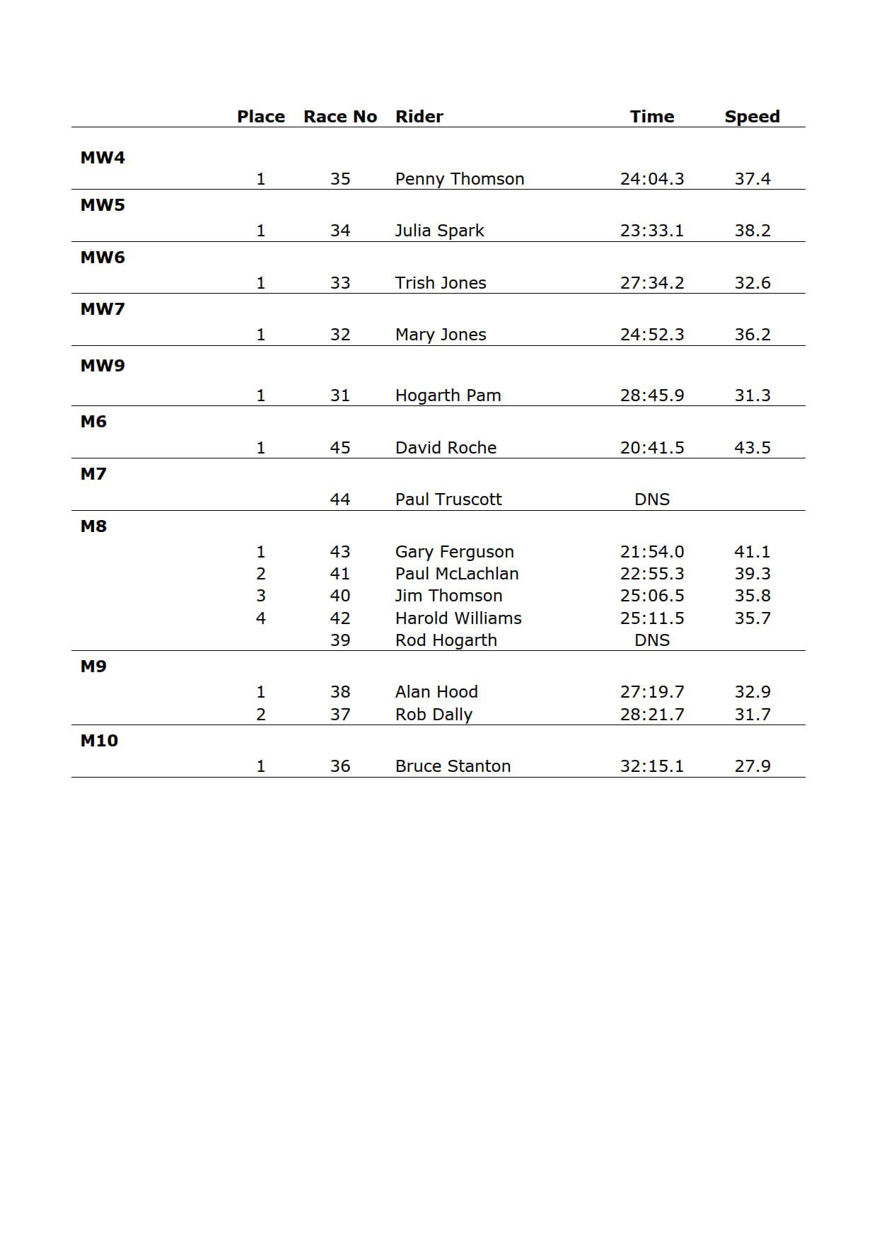 Cycling Canterbury | How did you do? See the latest Racing Results