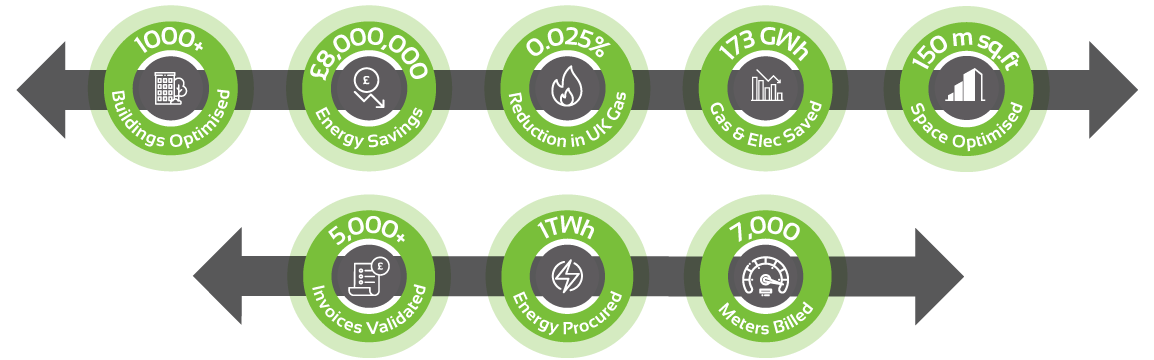 Optimising Energy Costs Sustainably Towards Net Zero | Optimised