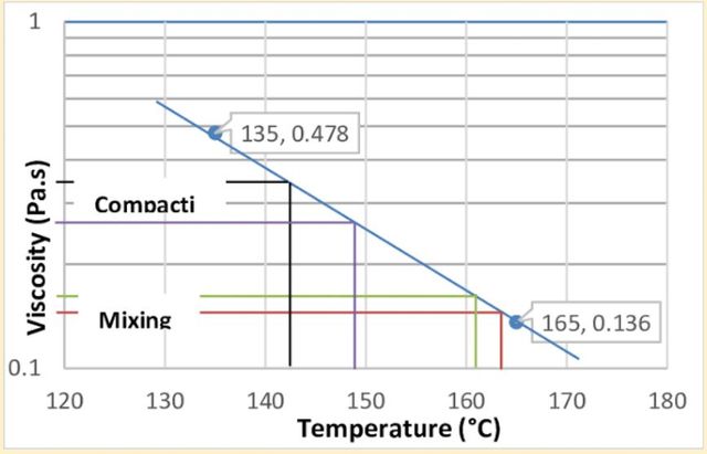 Asphalt Paving Temperature Specifications Materials | Special Issue