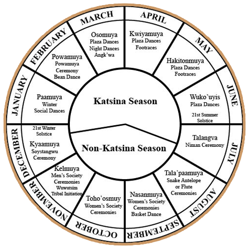 Traditional Hopi Calendar