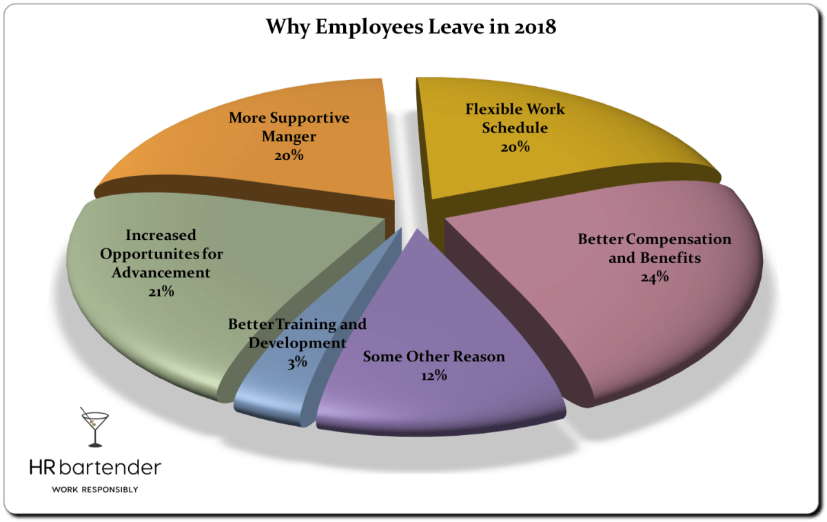 Why Employees Leave Companies in 2018 [poll results]