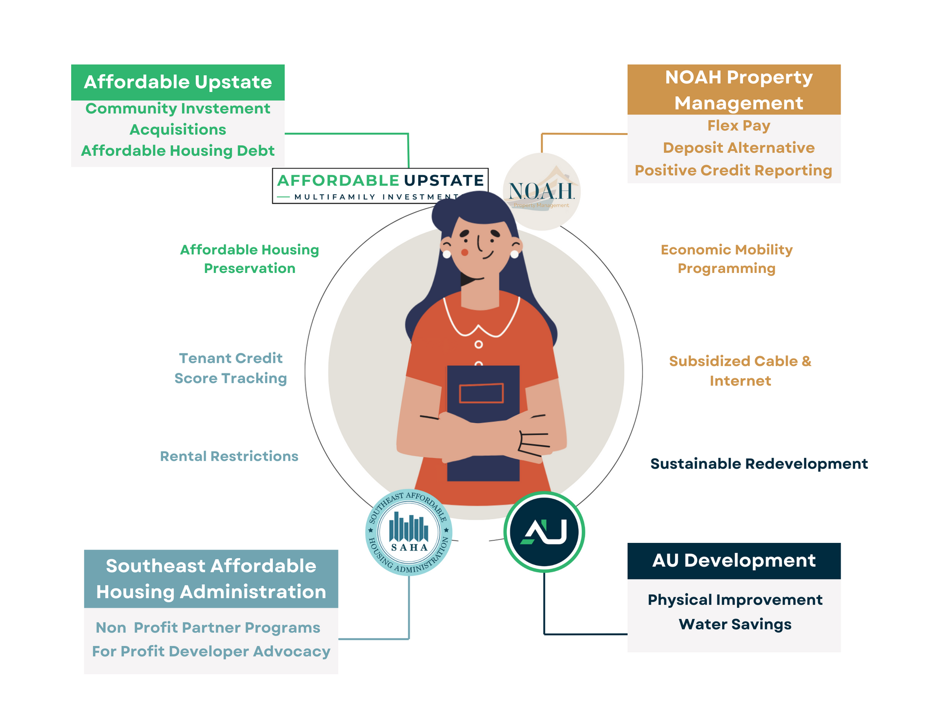 Affordable Housing Impact Investing - Collaborative Housing