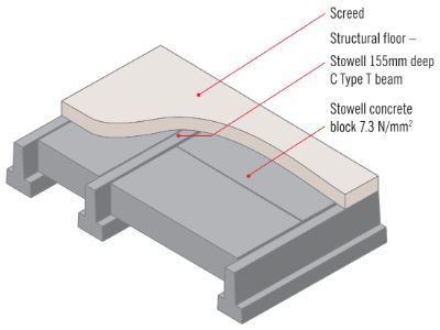 Stowell Concrete | Solutions for domestic and separating floors
