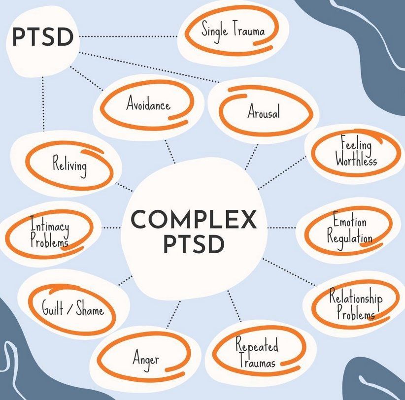 Understanding Complex PTSD Understanding Complex PTSD