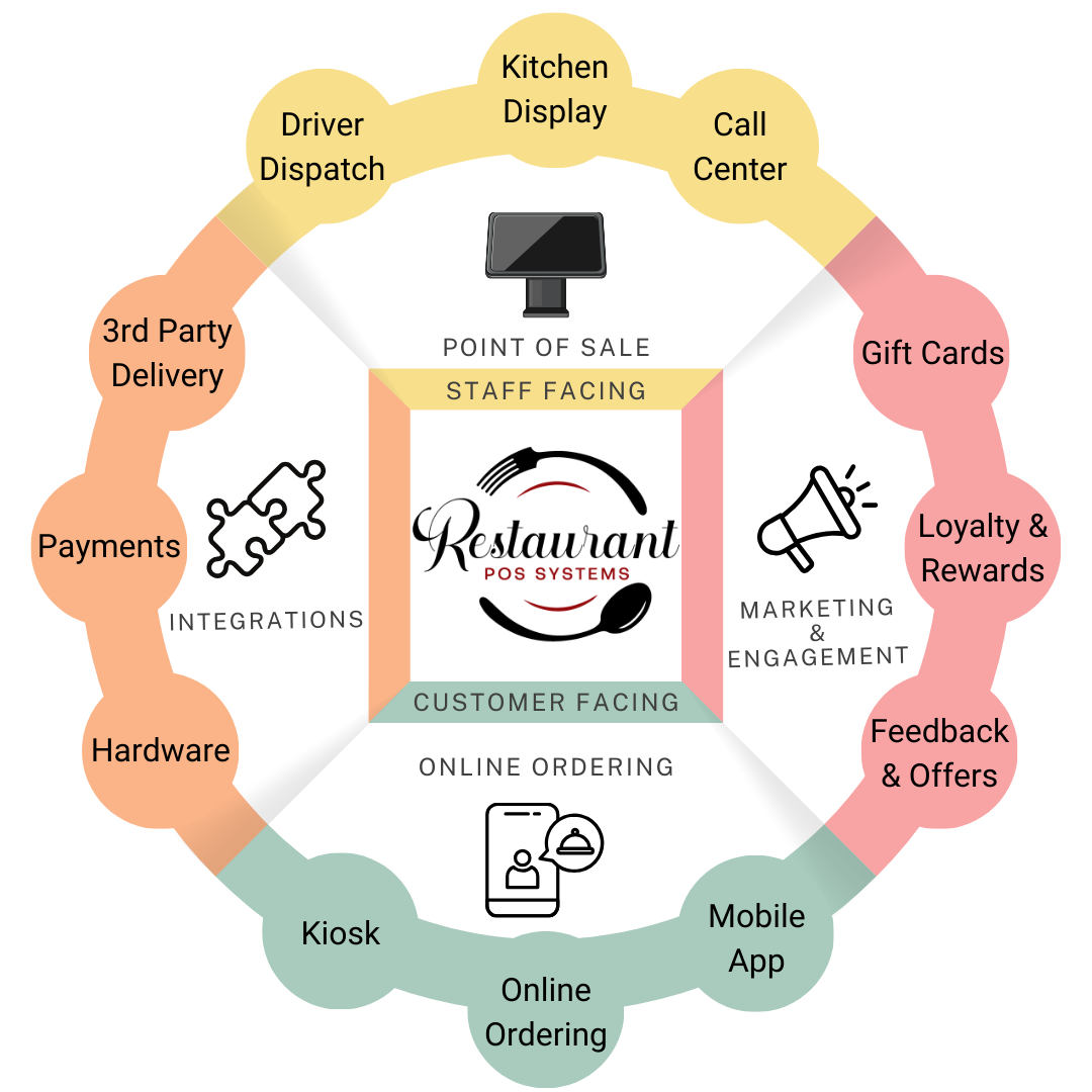 Restaurant Point of Sale Systems In London Ontario Canada