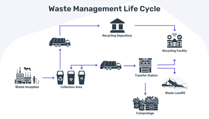 What is a Waste Management System