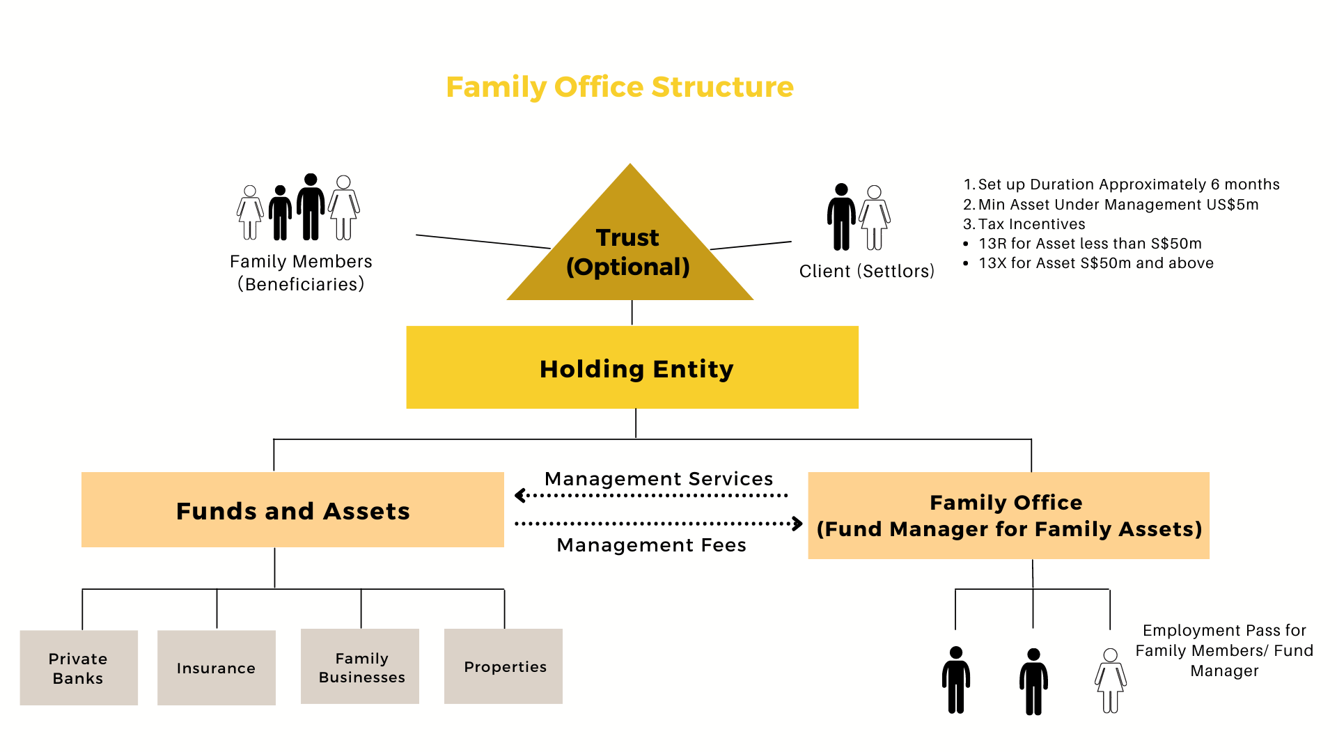 Family Office