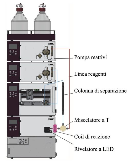 Cromatografia hplc a Milano | Erreci