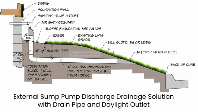 Drainage Solutions Around House
