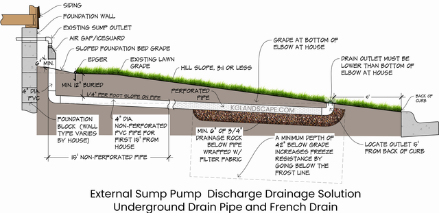 Yard Drainage System Diagram Outdoor Trench Drainage System/Drainage