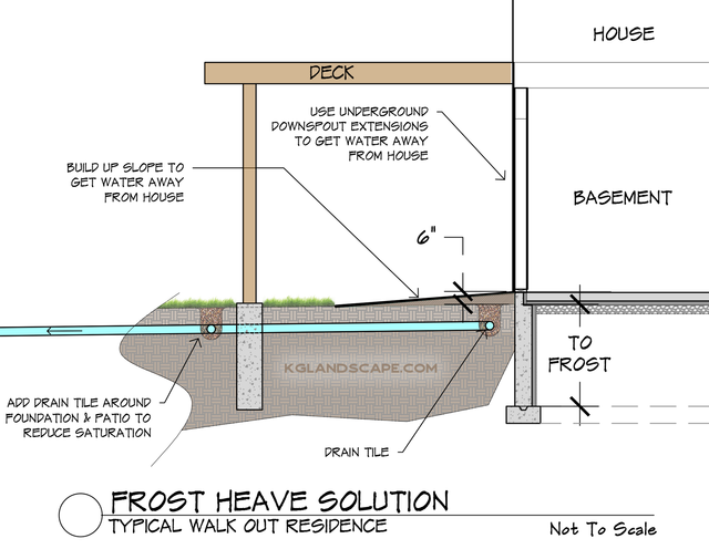 French Drain Design Detail