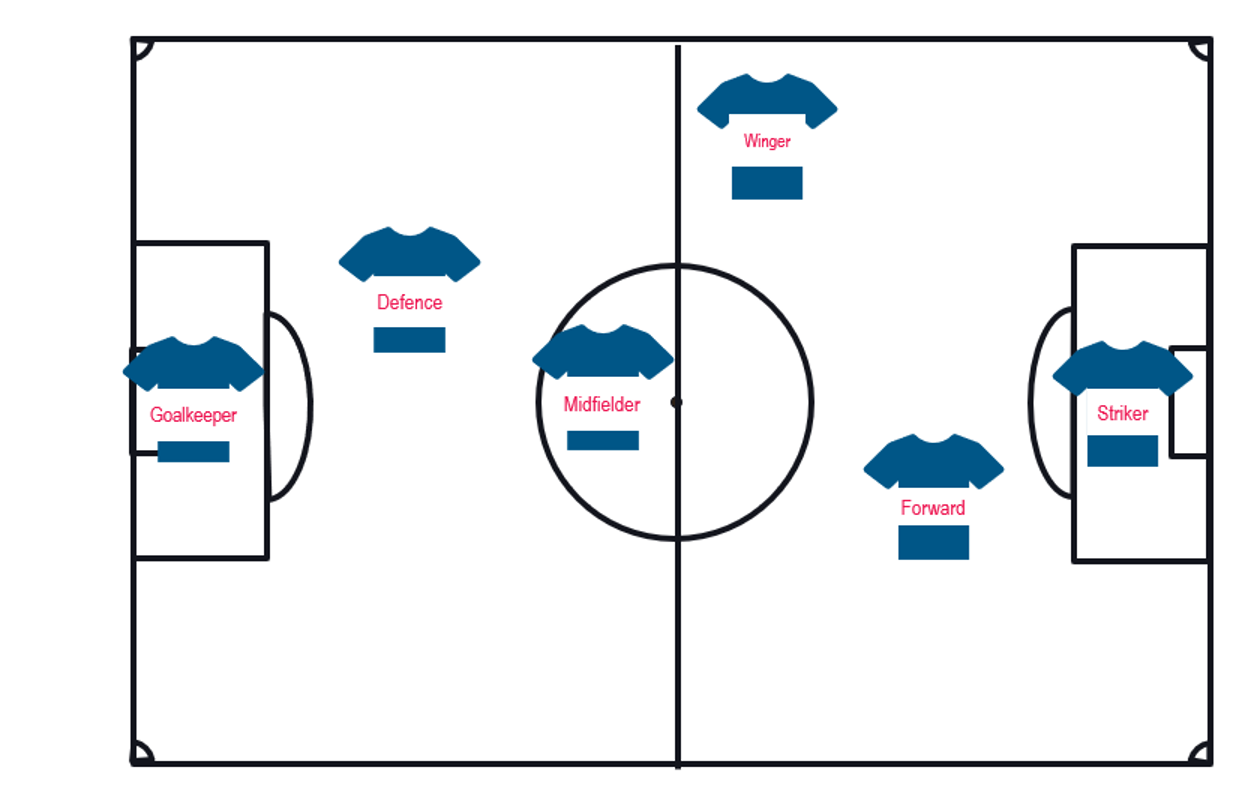 Scoring Goals in the Business : The 6 universal KPA's