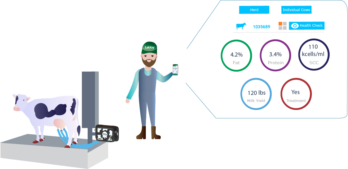Real-time Milk Testing | Labby