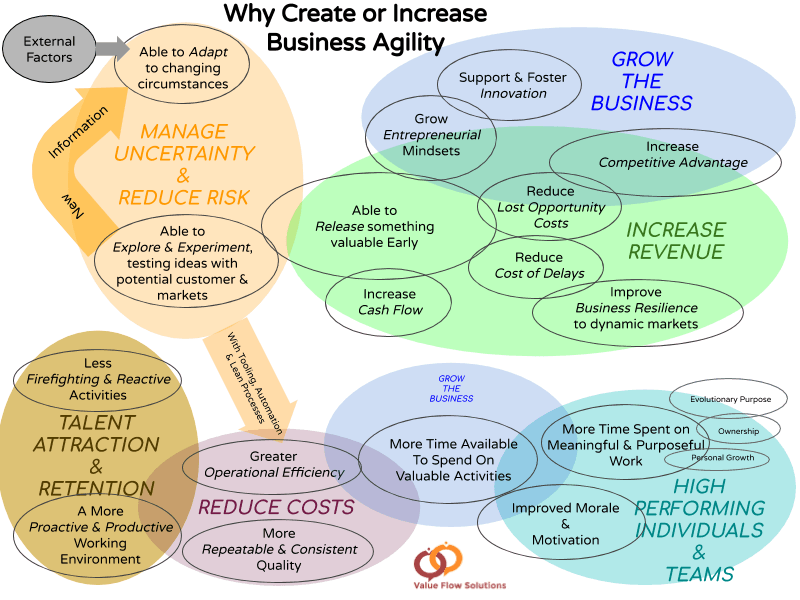 The Competitive Business Agility Framework