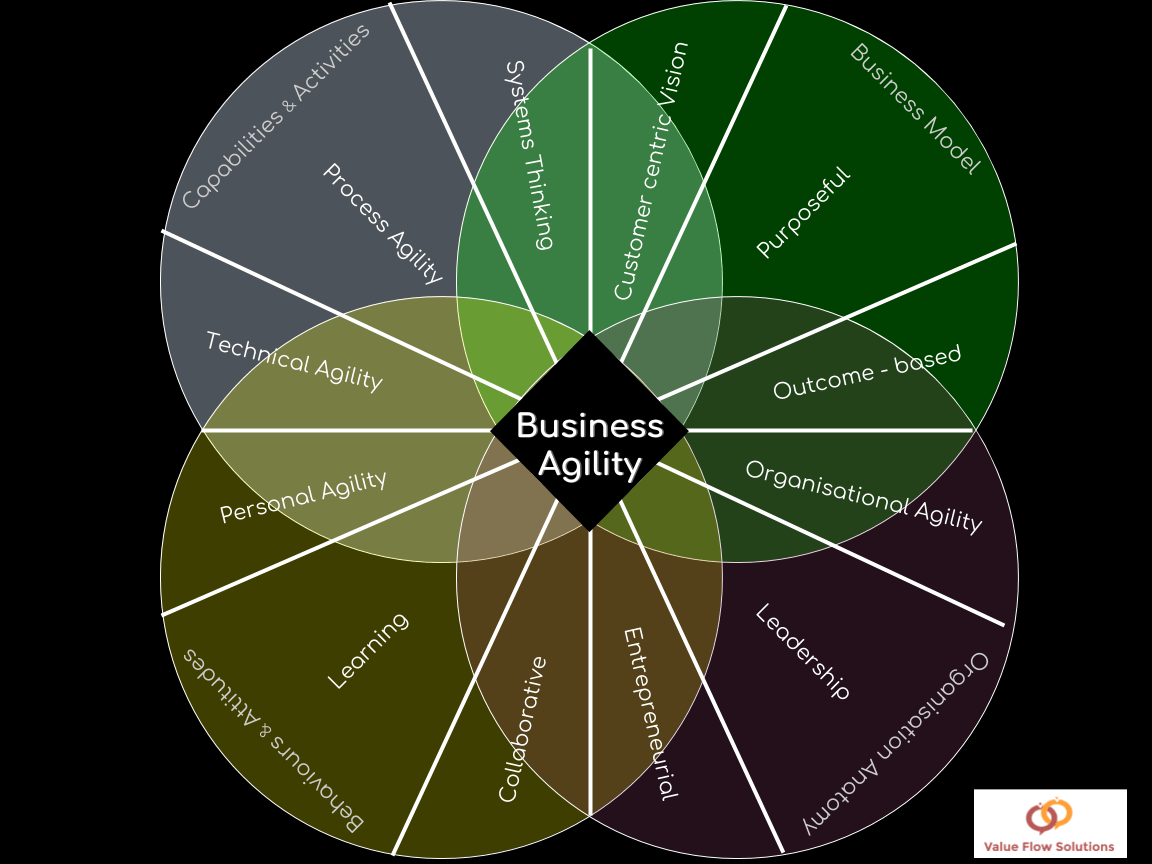The Competitive Business Agility Framework - Summary
