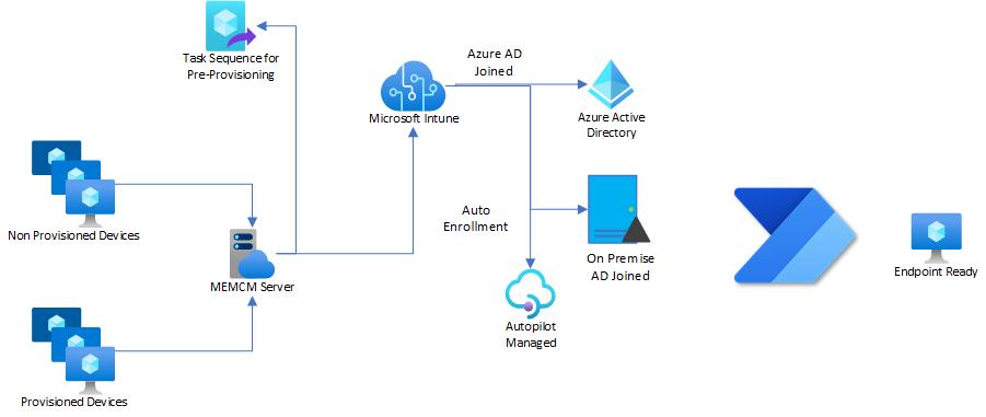Modern Workplace Management: Build Endpoints Without SCCM Part 6