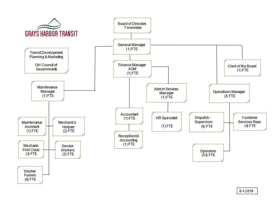 Grays Harbor Transit! > About Us > Organizational Chart