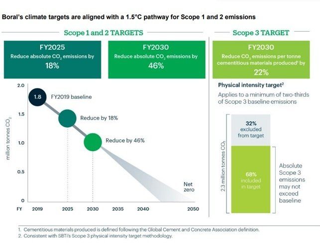Boral gets SBTi approval for 2030 Emissions Reduction Targets