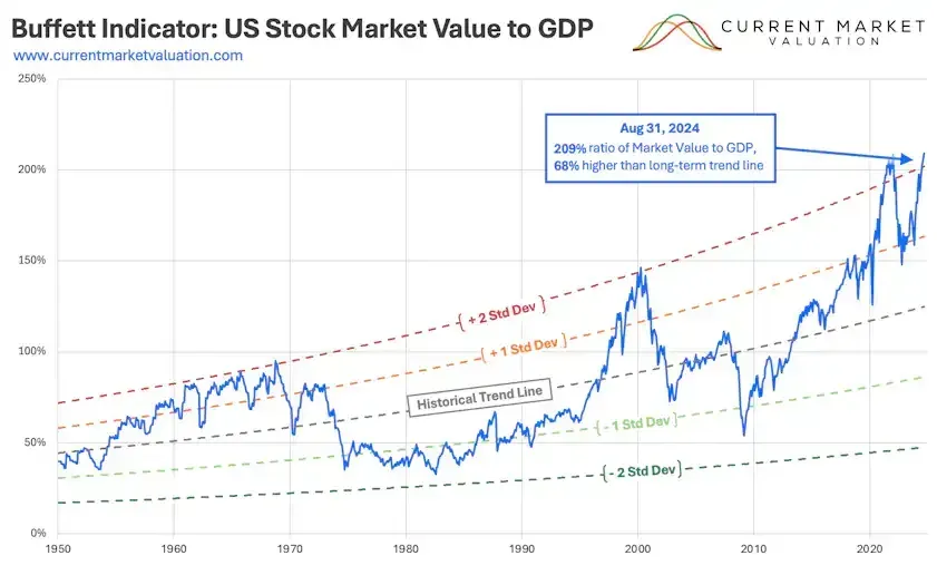 Recent Buffett Indicator Overview