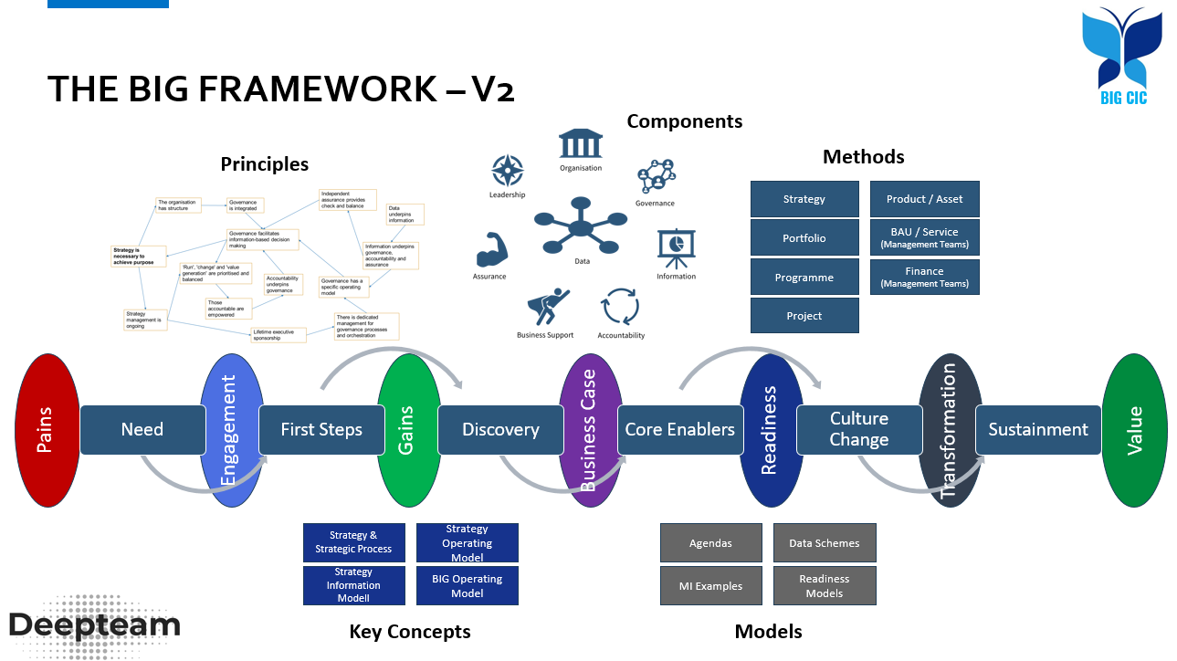 Business Integrated Governance (BIG)