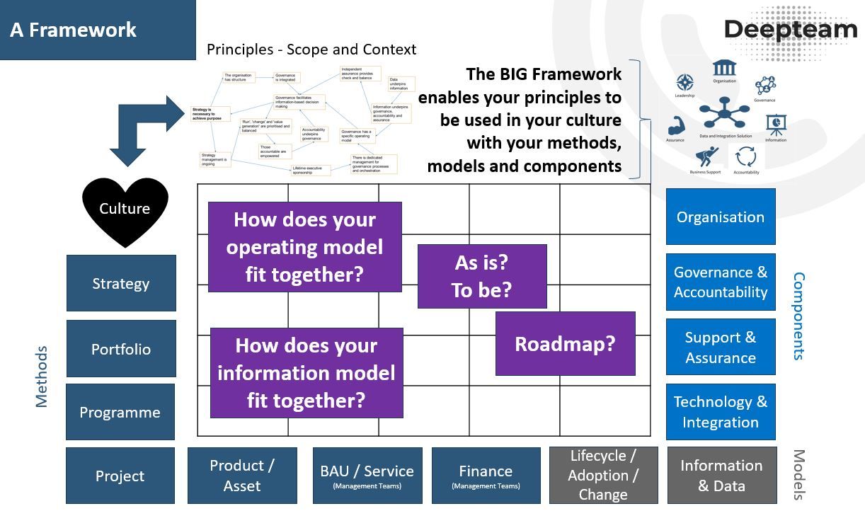Business Integrated Governance (BIG)